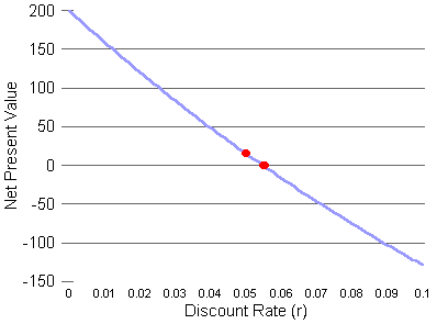 NPV and IRR -- Measures for Evaluating Investments