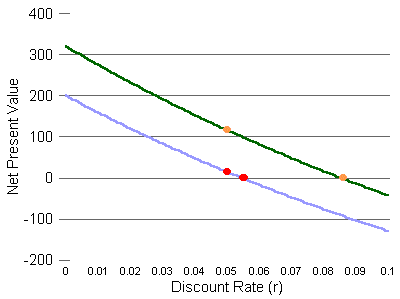 NPV and IRR -- Measures for Evaluating Investments